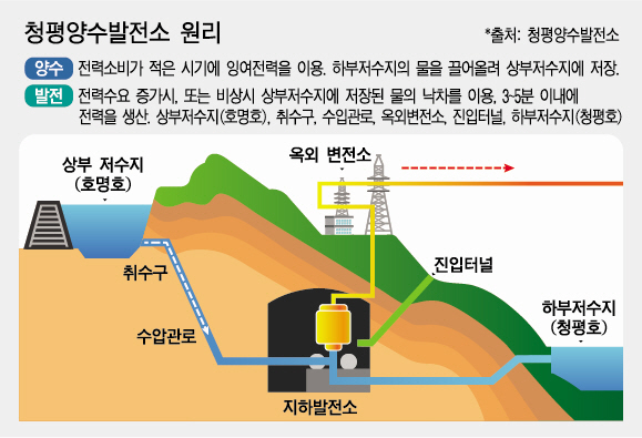 [내일신문] 르포 - 한수원 청평양수발전소 “살아있는 친환경 에너지저장시스템”